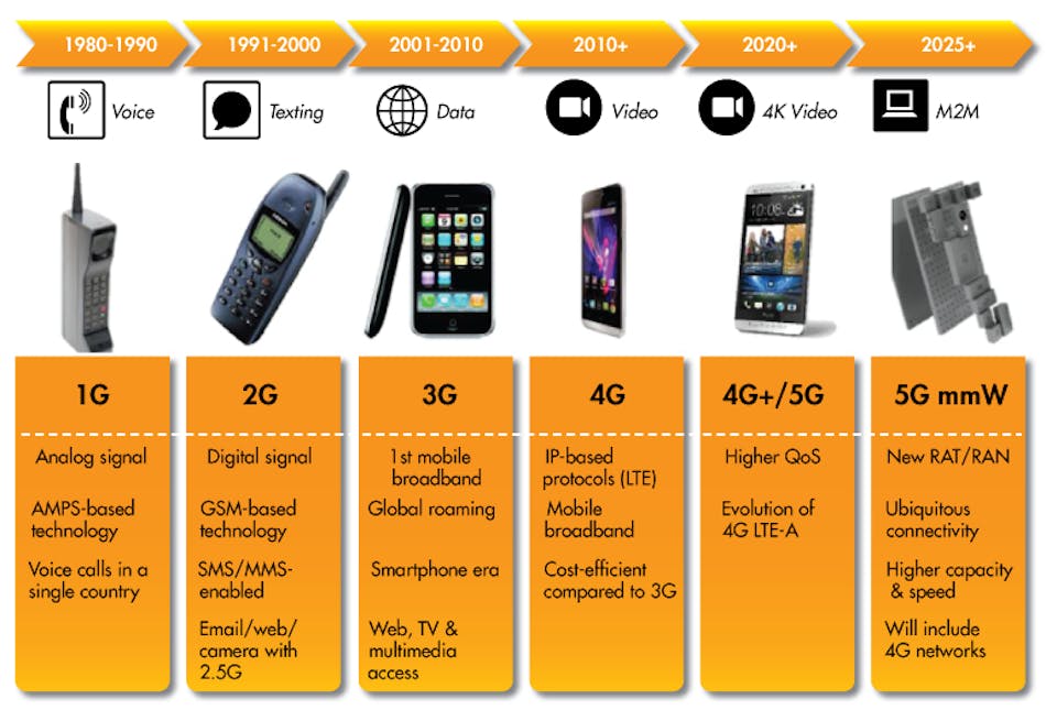 Top 5 RF Technologies for 5G in the IoT | Microwaves & RF