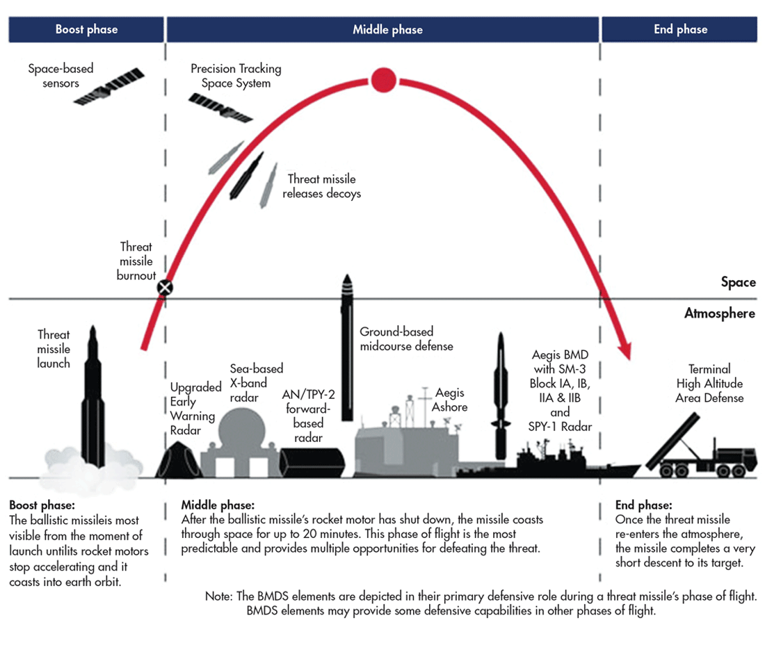 The 3 Major Phases of Effective Missile Defense Systems | Microwaves & RF