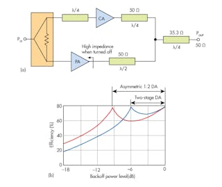 Doherty Amplifier Combines High Power and Efficiency | Microwaves & RF