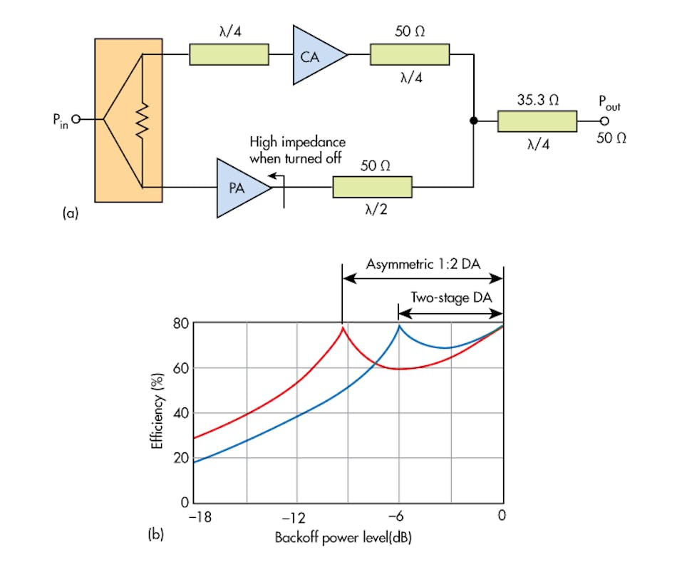 Doherty Amplifier Combines High Power and Efficiency | Microwaves & RF