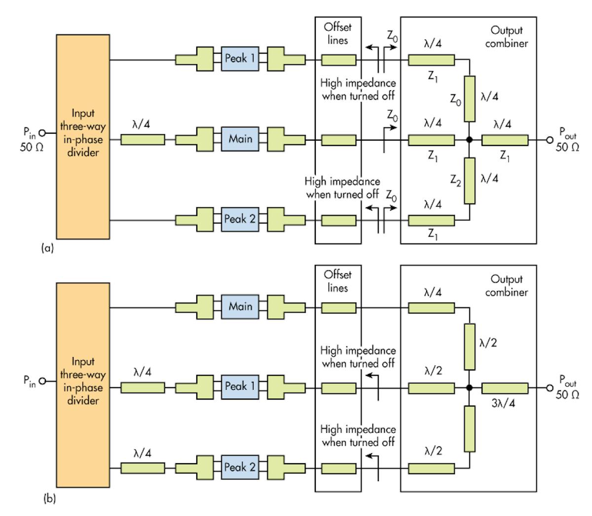 Doherty Amplifier Combines High Power and Efficiency | Microwaves & RF