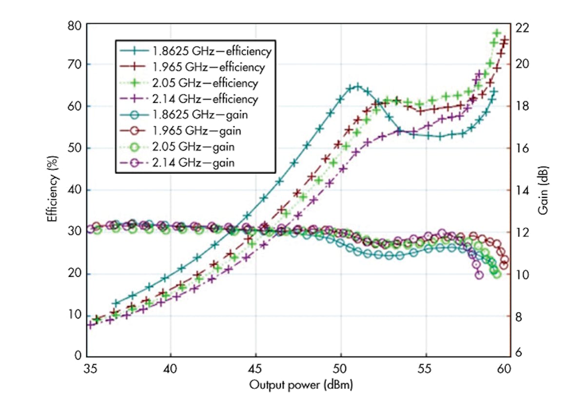 Doherty Amplifier Combines High Power and Efficiency | Microwaves & RF