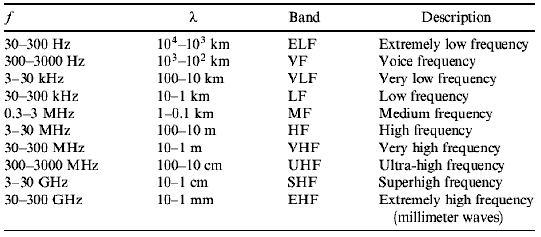 Introduction to RF & Wireless Communications Systems | Microwaves & RF