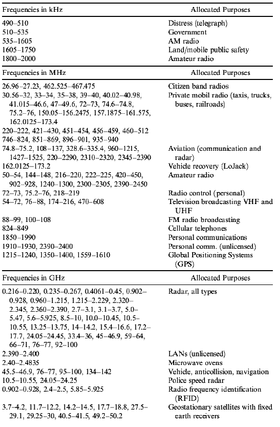 Introduction to RF & Wireless Communications Systems | Microwaves & RF