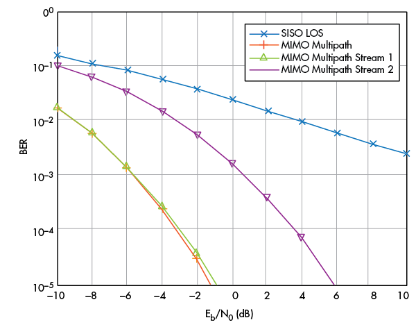 Algorithms to Antenna: Beamforming to Improve Signal-to-Noise Levels and Achieve Higher Channel ...