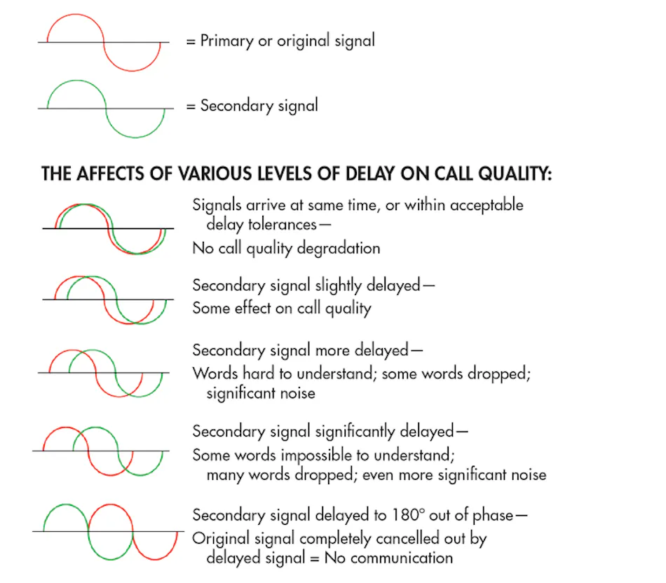 Reducing Time-Delay Interference in Mission-Critical Situations ...