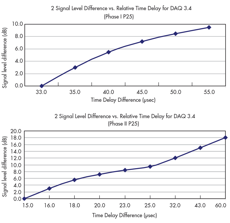 Reducing Time-Delay Interference in Mission-Critical Situations ...