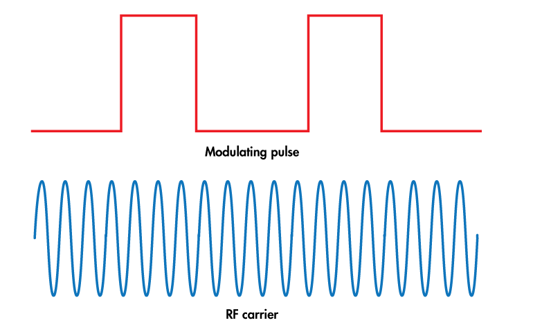A Primer on Pulsed Measurements | Microwaves & RF