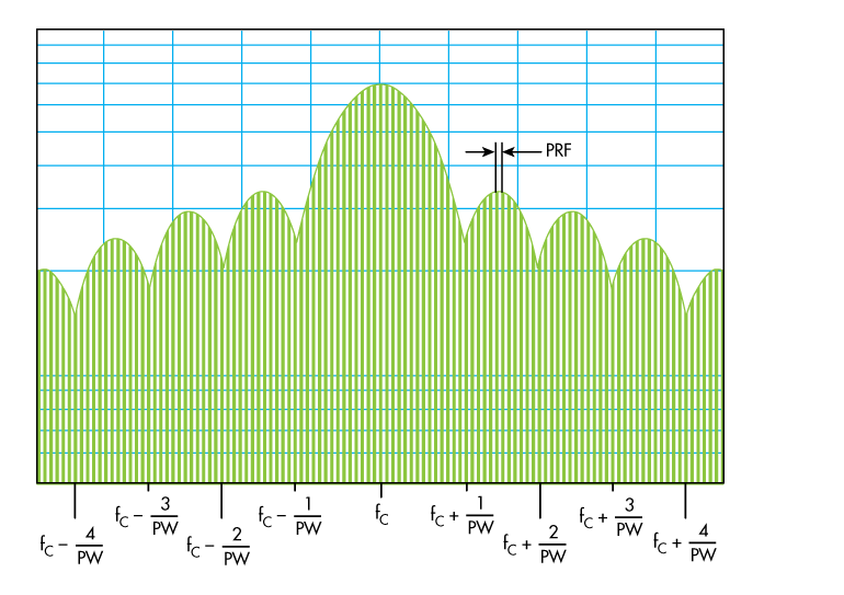 A Primer on Pulsed Measurements | Microwaves & RF