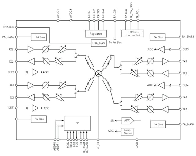 Beamformer IC Shrinks Size of X/Ku-Band Antennas | Microwaves & RF
