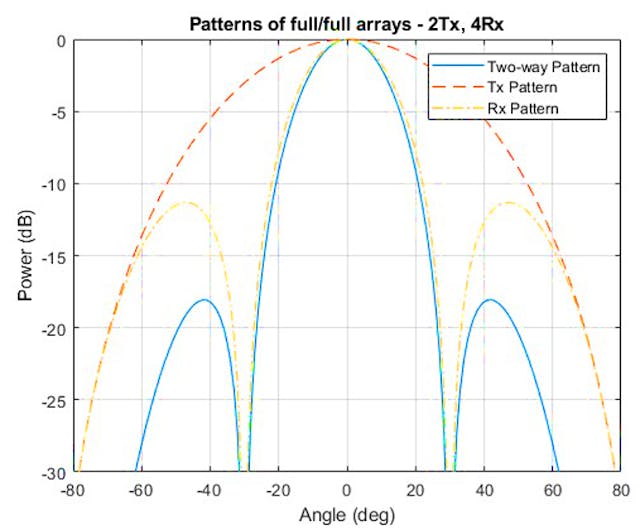 Algorithms to Antenna: Increasing Angular Resolution Using MIMO Radar | Microwaves & RF
