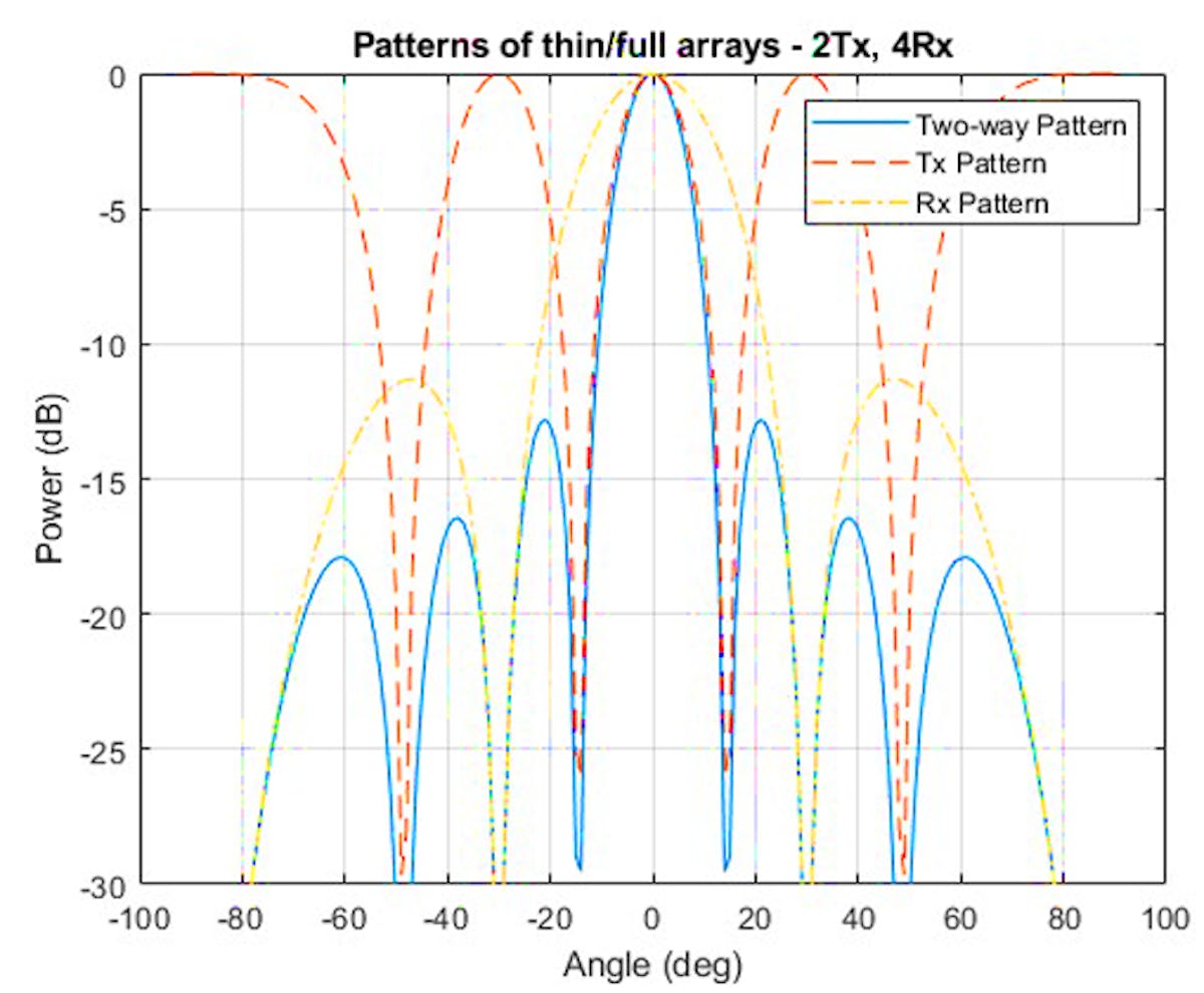 Algorithms to Antenna: Increasing Angular Resolution Using MIMO Radar | Microwaves & RF
