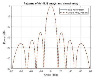 Algorithms to Antenna: Increasing Angular Resolution Using MIMO Radar | Microwaves & RF