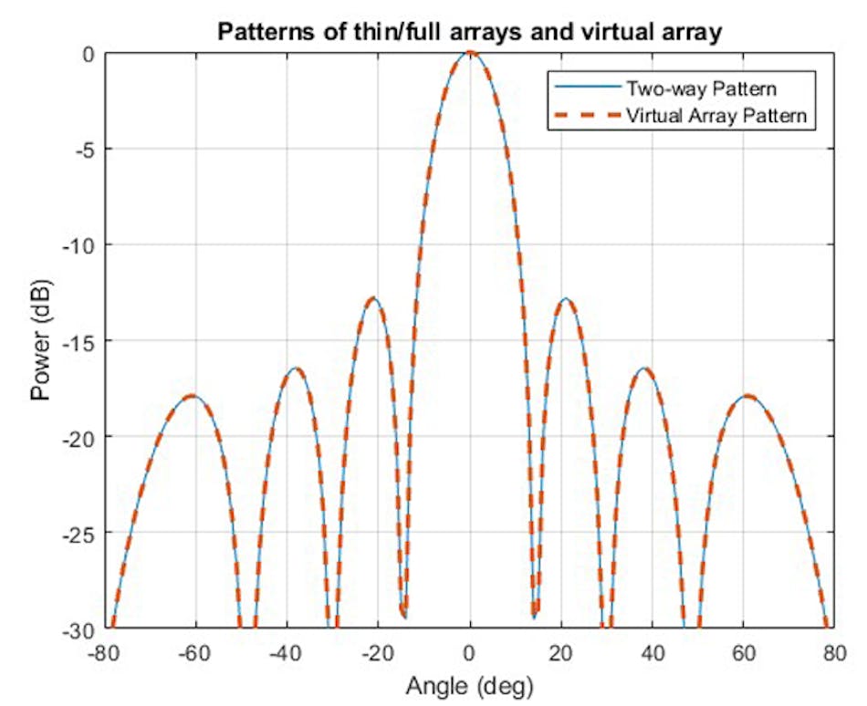 Algorithms to Antenna: Increasing Angular Resolution Using MIMO Radar ...