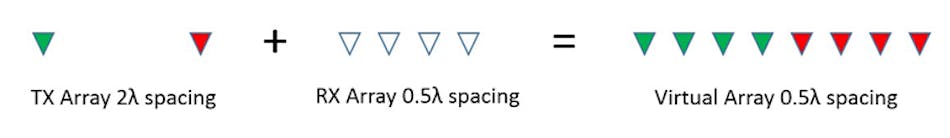 Algorithms to Antenna: Increasing Angular Resolution Using MIMO Radar | Microwaves & RF