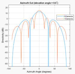Algorithms to Antenna: Increasing Angular Resolution Using MIMO Radar | Microwaves & RF