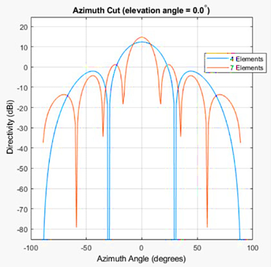 Algorithms to Antenna: Increasing Angular Resolution Using MIMO Radar | Microwaves & RF