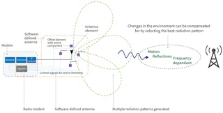 Smart Antennas Steer Mission-Critical IoT Applications | Microwaves & RF