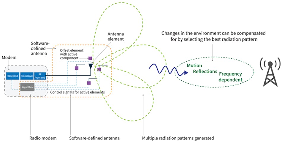 Smart Antennas Steer Mission-Critical IoT Applications | Microwaves & RF