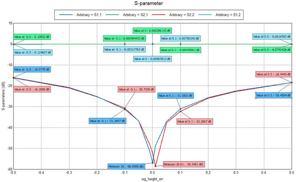 How Can 3D-Printed Plastic Waveguides Enable V-Band Applications ...