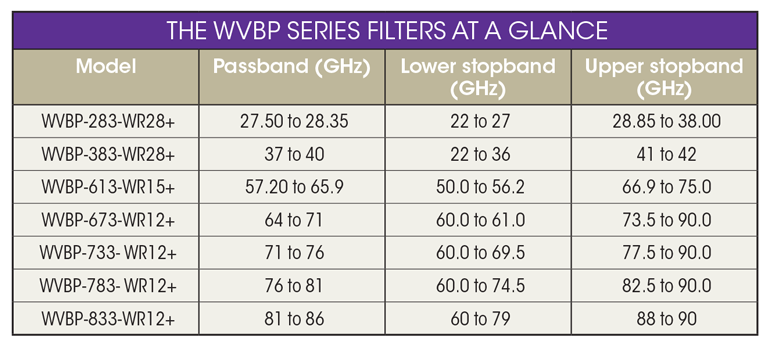 Waveguide Filters Sort Millimeter-Wave Signals | Microwaves & RF