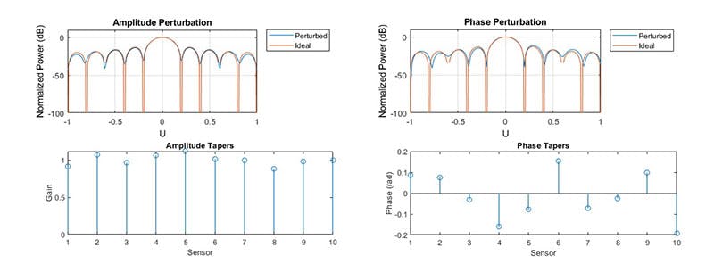 Algorithms To Antenna Calibration Techniques For Phased Array Antennas