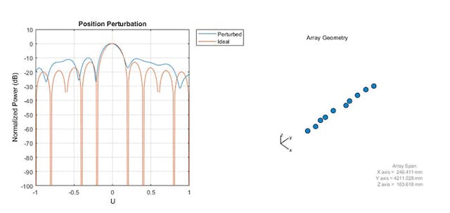 Algorithms To Antenna Calibration Techniques For Phased Array Antennas