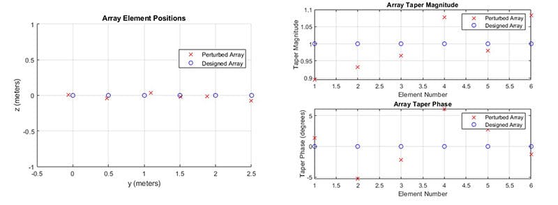 Algorithms To Antenna Calibration Techniques For Phased Array Antennas
