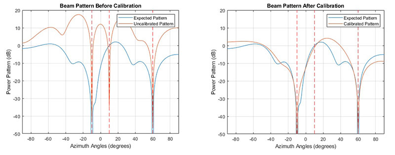 Algorithms to Antenna: Calibration Techniques for Phased-Array Antennas ...