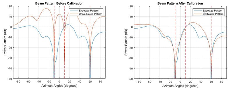 Algorithms To Antenna Calibration Techniques For Phased Array Antennas