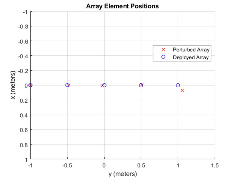 Algorithms to Antenna: Calibration Techniques for Phased-Array Antennas | Microwaves & RF