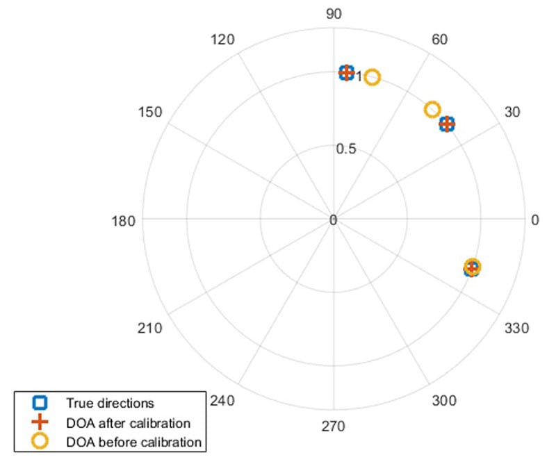 Algorithms To Antenna Calibration Techniques For Phased Array Antennas
