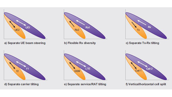 Active Antenna Systems Enjoy Growth | Microwaves & RF