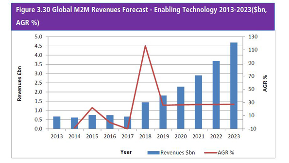 IoT Advances Will Expand Wireless M2M Market | Microwaves & RF