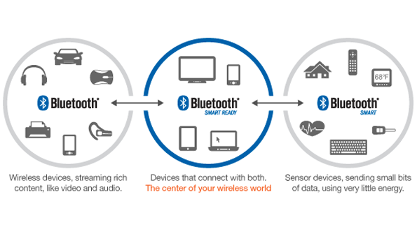 Project Seeks IP Solution for Bluetooth Sensors | Microwaves & RF