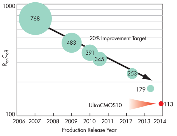 Communications Continues To Inspire Technology Advances | Microwaves & RF