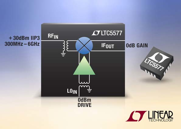 Active Mixer Spans 300 MHz to 6 GHz | Microwaves & RF