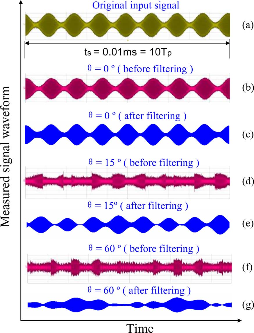 4D Antennas Secure Wireless Communications | Microwaves & RF