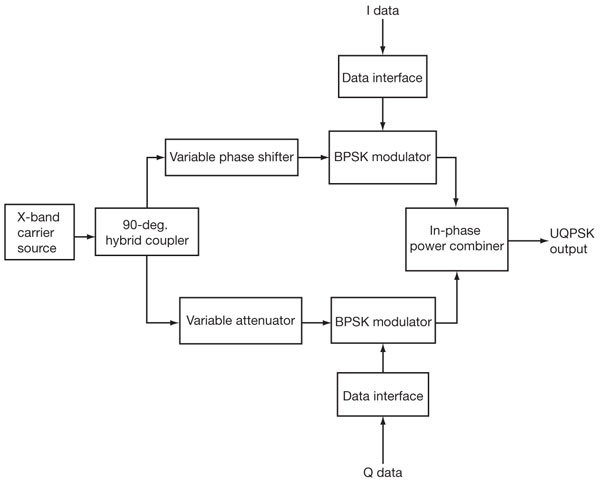 QPSK Modulator Transmits Satcom Data | Microwaves & RF