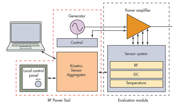 Instrument Aims at Amp Optimization through 2.5 GHz | Microwaves & RF