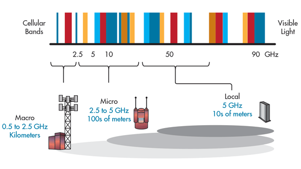 The Top 6 Challenges for Signal Generators Handling LTE, Wi-Fi, and 5G ...