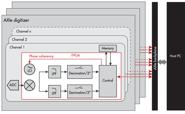 Managing Multichannel Signal-Acquisition Data | Microwaves & RF