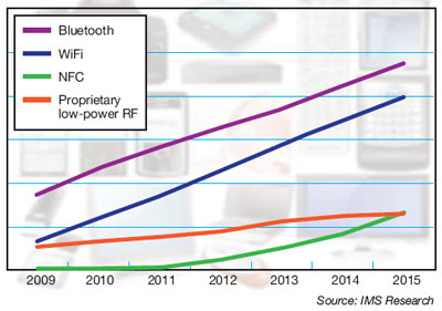 Low-Power Wireless Adoption Set To Spike | Microwaves & RF