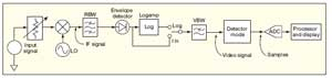Enhancing Analysis Of Spurious Emissions | Microwaves & RF