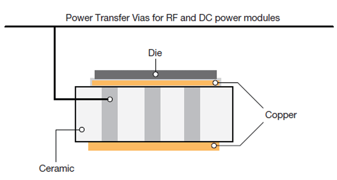 Via Technology Packages Power Modules | Microwaves & RF