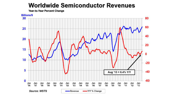 Global Semiconductor Sales Continue to Increase | Microwaves & RF