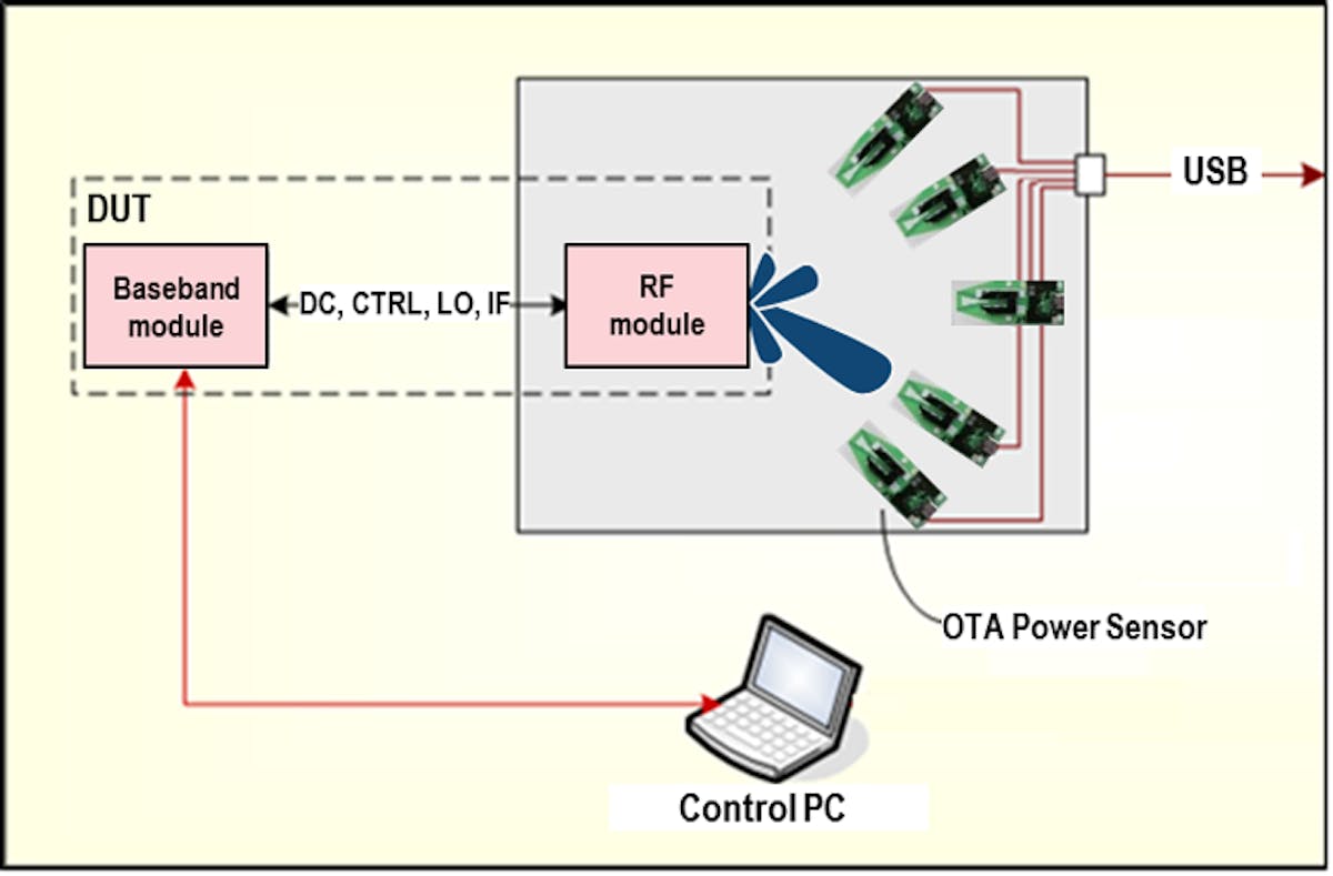 The Critical Role OTA Testing Will Play in 5G | Microwaves & RF