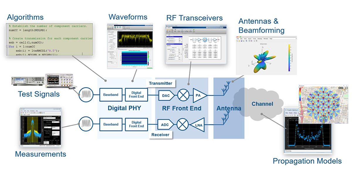 Striving to Unify Next-Generation Workflows | Microwaves & RF