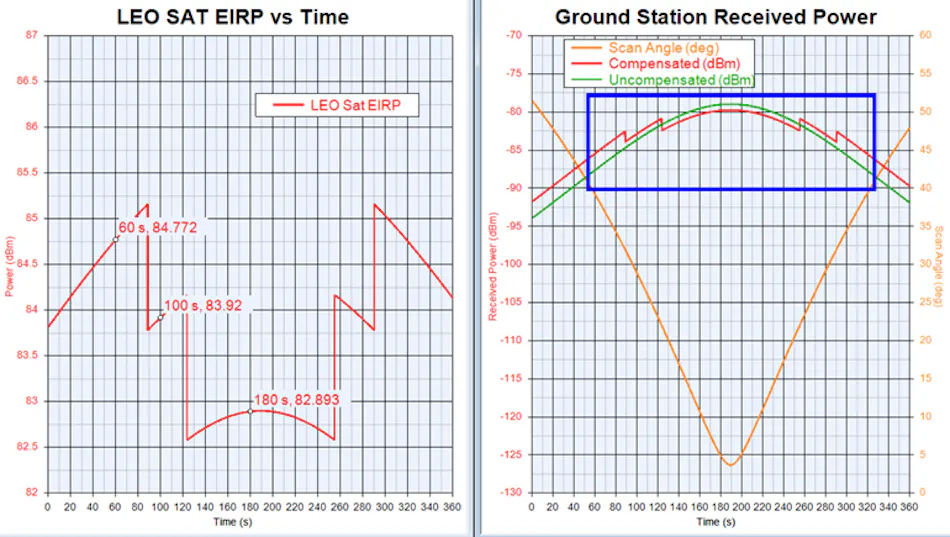 A Modern Approach to Satcom System Design | Microwaves & RF
