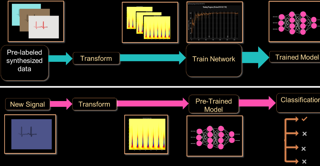 Identify Modulation for Communications and Radar Using Deep Learning ...